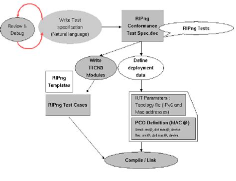 TTCN Based Initial Approach Of Test Specification Download Scientific Diagram