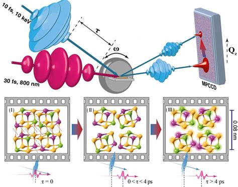 Successful Real Time Observation Of Atomic Motion With Sub Nanometer