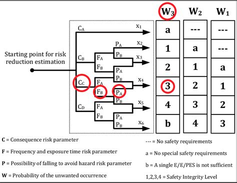 Determining Safety Integrity Level Sil For Interlocking Software
