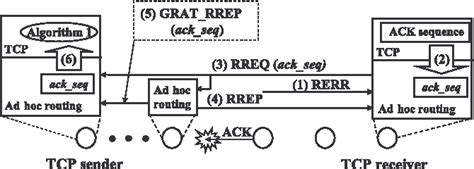 Figure 2 From Tcp Performance Improvement Considering Ack Loss In Ad Hoc Networks Semantic Scholar