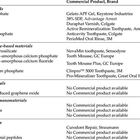 Some Commercial Products Of Bioactive Materials Download Scientific