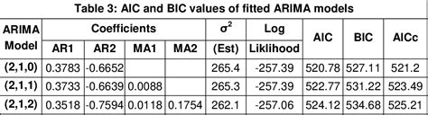 Table 3 From An Application Of Time Series Arima Forecasting Model For Predicting Sugarcane