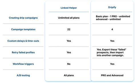 Linked Helper Vs Dripify Finding The Best Alternative