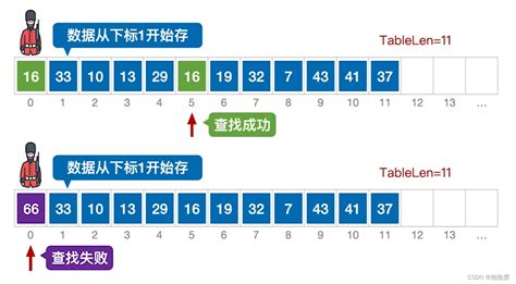 数据结构——查找的基本概念数据结构 搜索的概念和结构 Csdn博客
