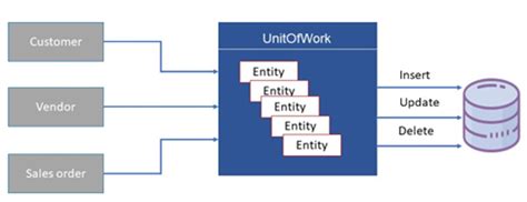 Discover Fundamentals Of Dual Write Live Sync Transactions P