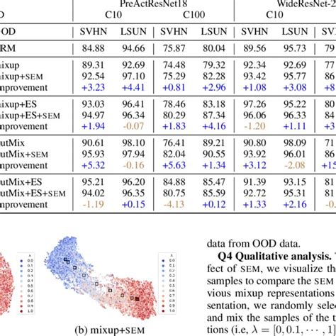 Q Ood Detection Experimental Results For Out Of Distribution