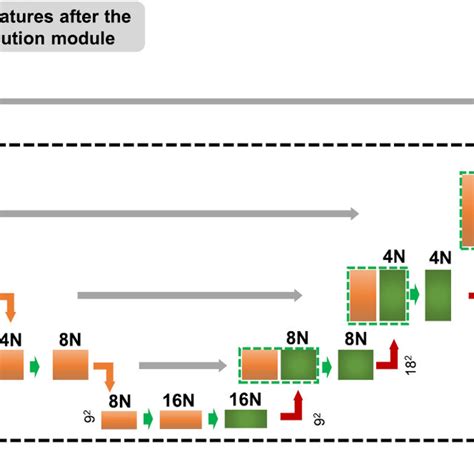 The Schematic Diagram Of The U Net Architecture Numbers On Top Of The Download Scientific