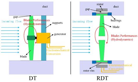 A Numerical Performance Analysis Of A Rim Driven Turbine In Real Flow Conditions