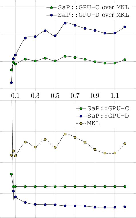 Influence Of The Diagonal Dominance D With 006 D 12 For Fixed