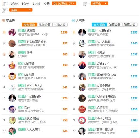 2018第一周主播熱度榜——55開，德雲色，死亡宣告人氣爆炸 每日頭條