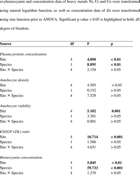 Statistical Results Of Two Way Anova Showing The Main And Interactive