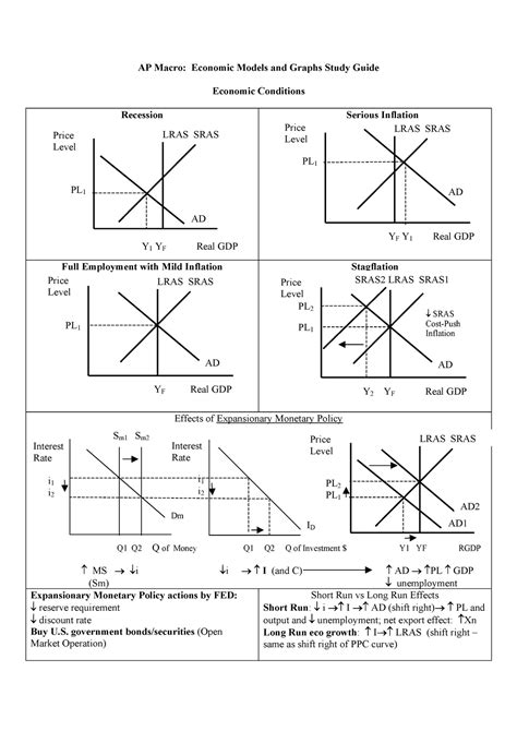 AP Macro Cheat Sheet Good To Have For The Exam AP Macro Economic
