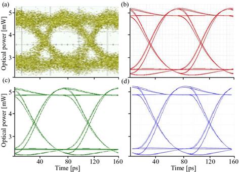 The Eye Diagrams Of The 12 5 Gbps Directly Modulated Dfb Laser [24