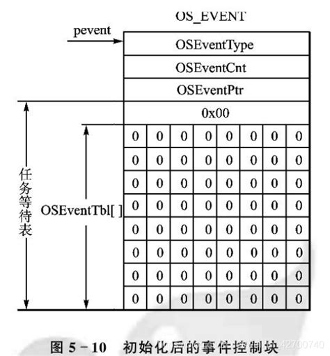 Ucosii 消息邮箱与消息队列ucosii邮箱与消息队列 Csdn博客