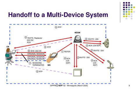 Ppt Session Initiation Protocol Sip Session Mobility Draft Shacham