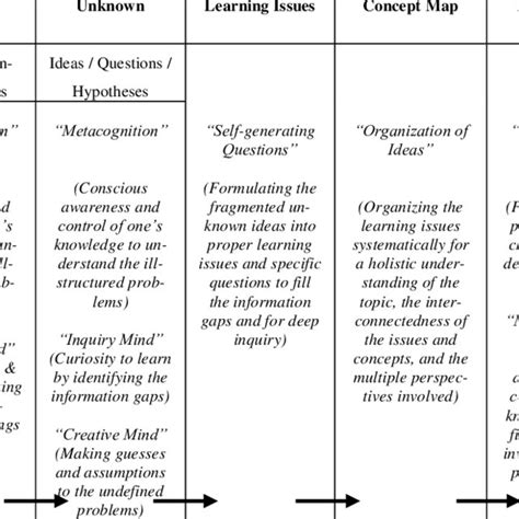 1 Cognition And Metacognition Development In Pbl Download Table