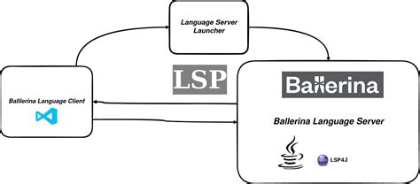 Understanding The Language Server Protocol By Malintha Ranasinghe