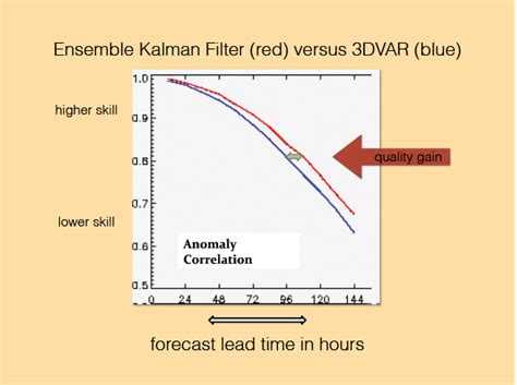 Data Assimilation In Numerical Weather Prediction Siam