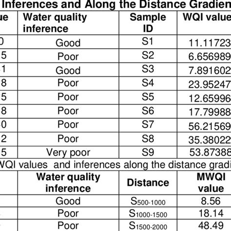 Water Quality Index Wqi Of Individual Sampling Locations And Quality