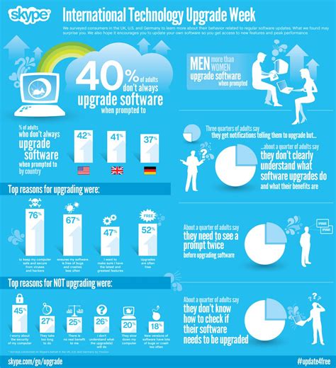Software Upgrade Trends Infographics Mania