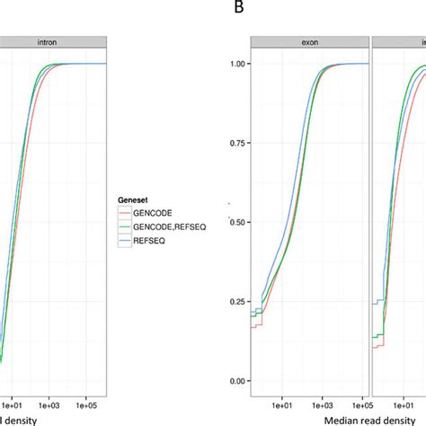 Expression Of Gencode And Refseq Exons And Introns Cumulative