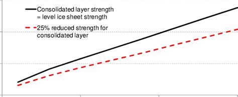 Upper Limit For Consolidated Layer Force On Norströmsgrund As A Download Scientific Diagram