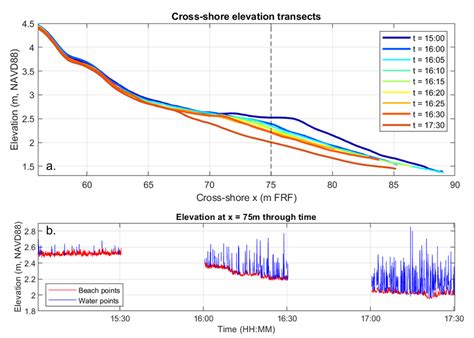 A Lidar Derived Cross Shore Elevation Transects Over A 25 Hour