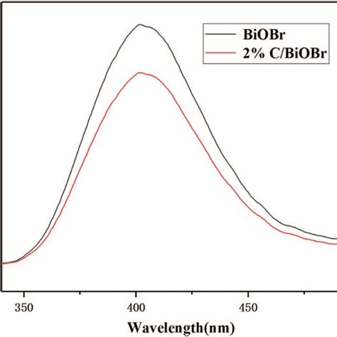 Pl Spectra Of Biobr And 2 C Biobr Composites Download Scientific Diagram