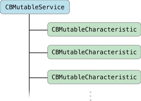 core bluetooth programming guide 译文 haisheng wu s tech blog