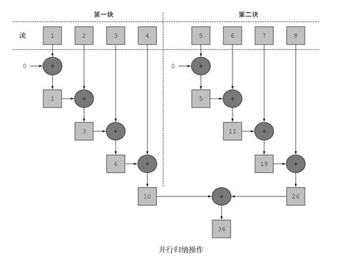 Java8 并行数据处理与性能 · Java Note