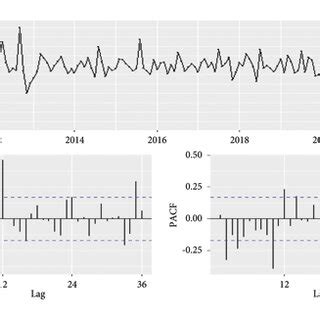 Plot Of Stationary Series With ACF And PACF Download Scientific Diagram