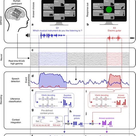 Schematic Of Real Time Speech Decoding During A Question Blue And