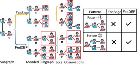 Figure 2 From Deep Efficient Private Neighbor Generation For Subgraph