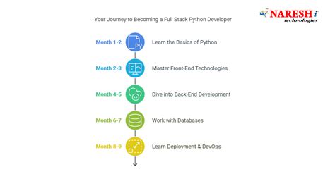 full stack python development the ultimate guide to mastering web
