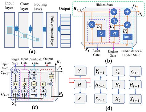 Deep Convolutional And Recurrent Neural Network Based Optimal Decoding