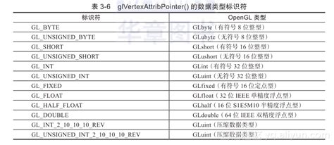 OpenGL编程指南原书第9版3 3 顶点规范 阿里云开发者社区