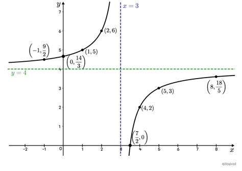 Tracer Une Fonction Rationnelle Secondaire Alloprof