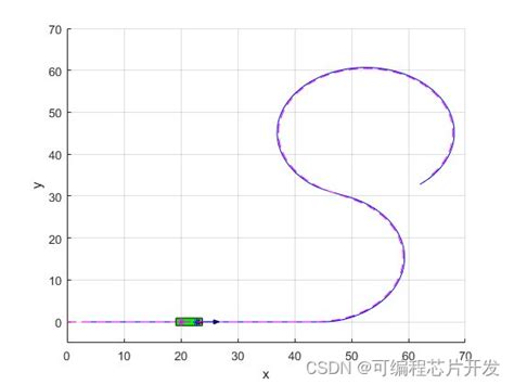 车辆行驶控制运动学模型的matlab建模与仿真仿真输出车辆动态行驶过程 可编程芯片开发 博客园