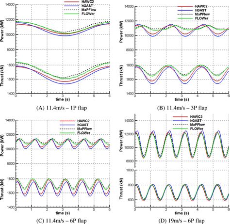 Temporal Variation Of Integrated Power And Thrust Comparison Between