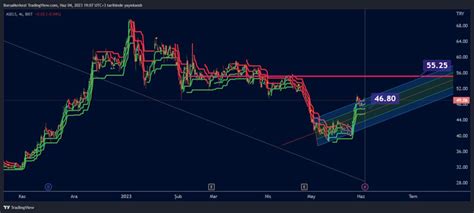 Dolar Endeksi Dolar TL ASELS Türkiye de Simülakr ve Tüketim Kültürü