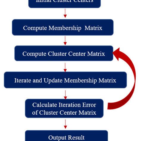 A Flow Chart Of The Fuzzy C Means Cluster Download Scientific Diagram