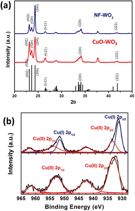 A Xrd Patterns Of Nf Wo 3 Arrays And Cuo Wo 3 Arrays Only Peaks Of