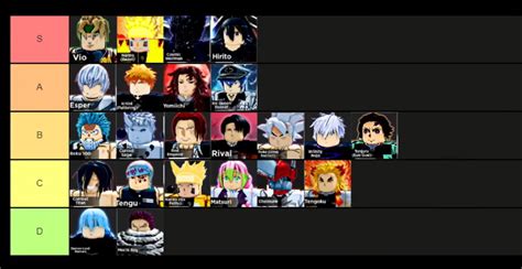 Anime Dimensions Ultimate Raid Character Tier List Item Level Gaming