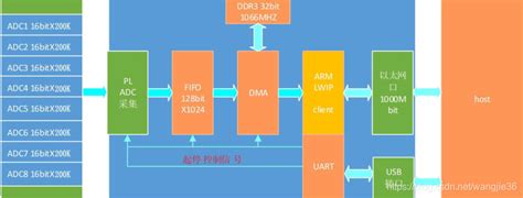 Zynq Pl采集ad7606数据ps Lwip发送ad7606 Axi Ip Csdn博客