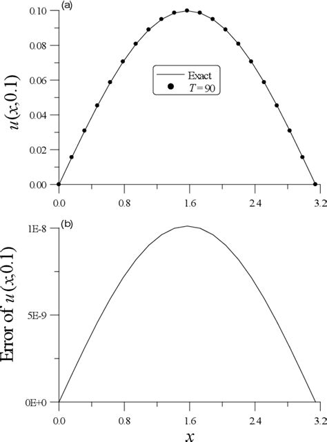 Figure 1 From A Fictitious Time Integration Method For Multi Dimensional Backward Wave Problems