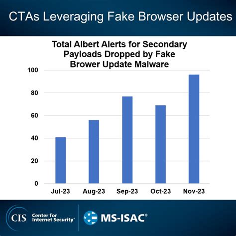 Ms Isac On Linkedin Malware Asyncrat Cybersecurity
