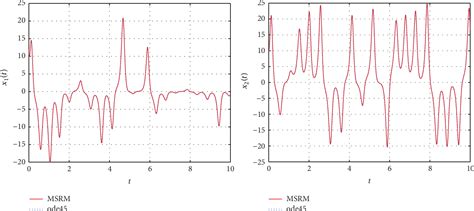 Figure 1 From Multistage Spectral Relaxation Method For Solving The Hyperchaotic Complex Systems