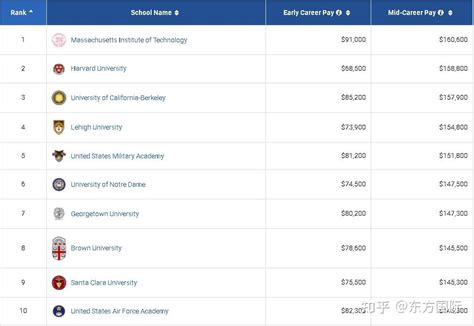 美国留学丨2021 2022年全美大学生薪酬报告出炉你的梦校毕业后工资多少 知乎