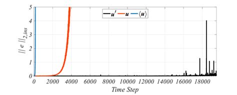 5 Mean L2 Norm Of Reconstruction Error Versus Time Step T By Sampling