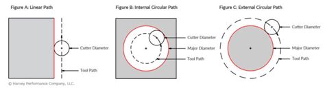 Circular Interpolation Machining Circular Tool Paths In The Loupe